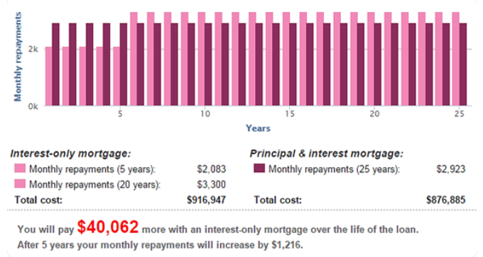 Principal and Interest vs Interest Only; A thousand dollar question ...